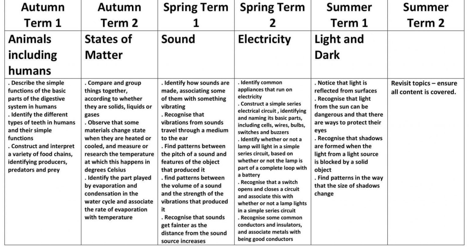 Science - All Saints CE Academy