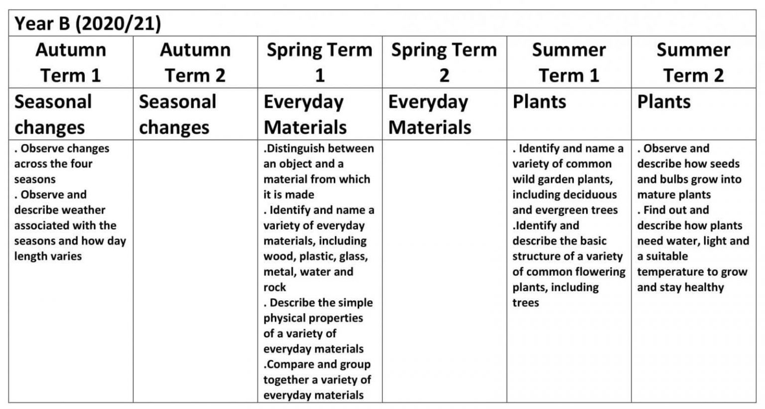 Science - All Saints CE Academy