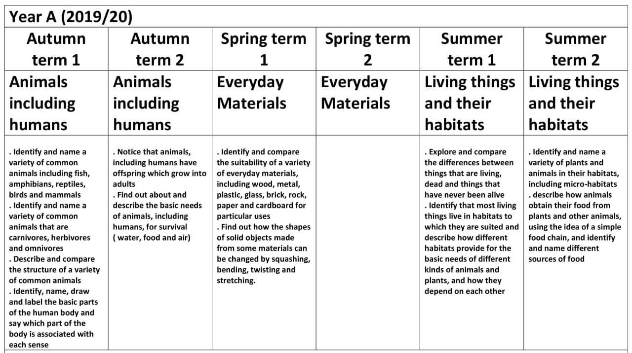 Science - All Saints CE Academy