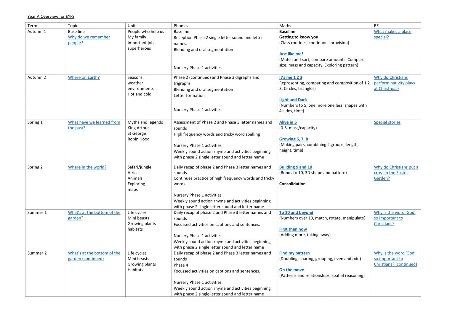 EYFS - Two Year Rolling Programme - All Saints CE Academy