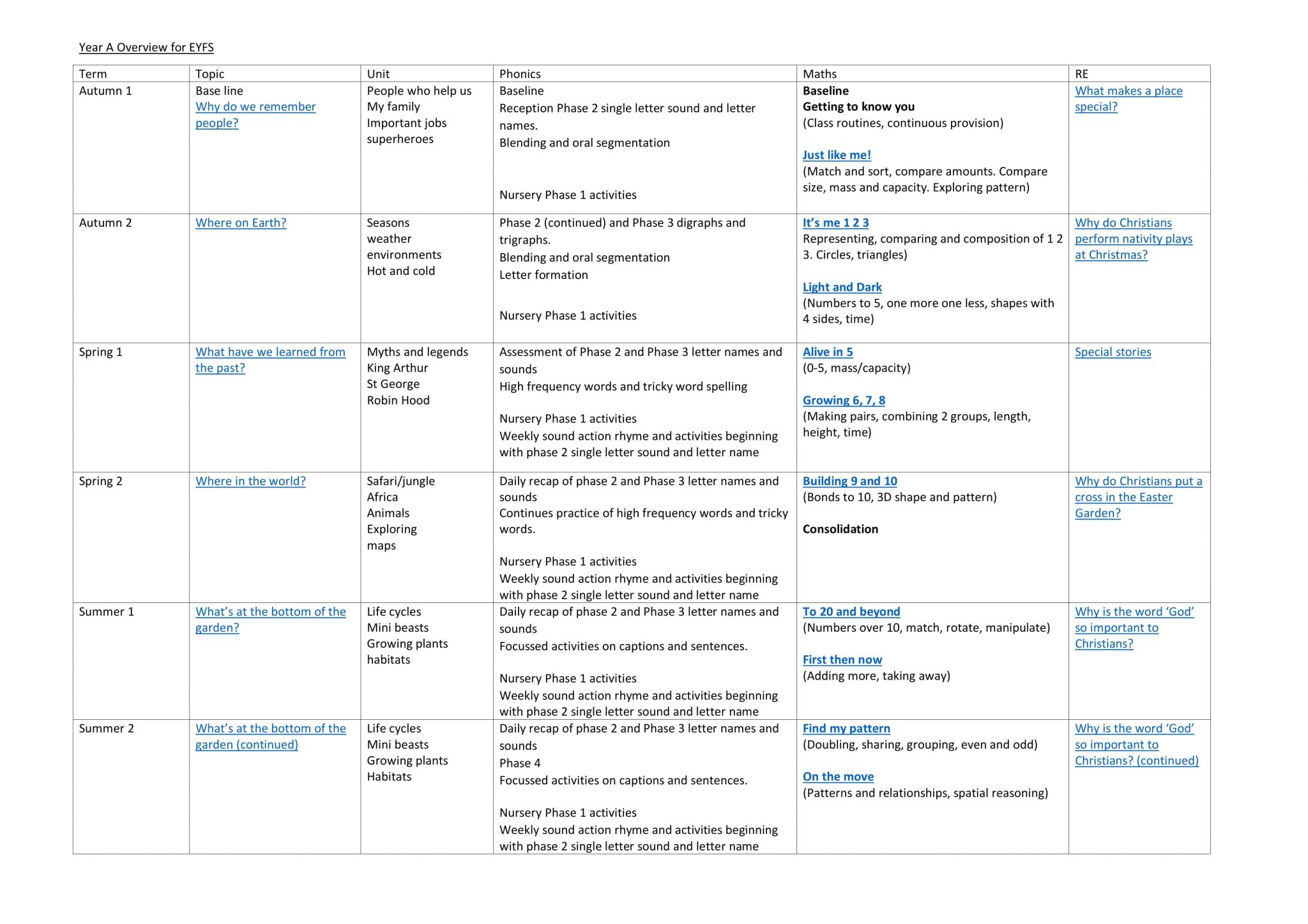 EYFS - Two Year Rolling Programme - All Saints CE Academy