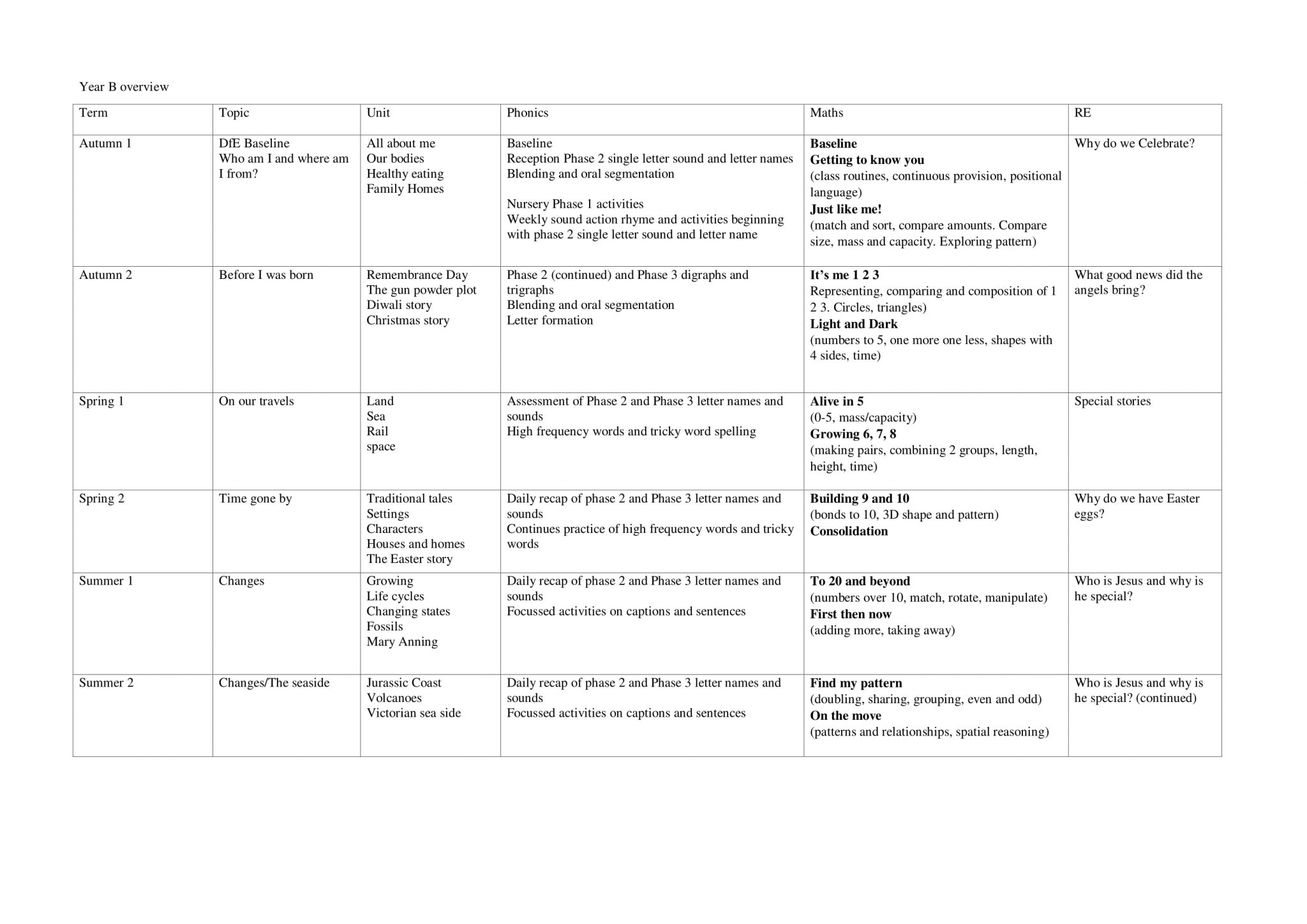 EYFS - Two Year Rolling Programme - All Saints CE Academy