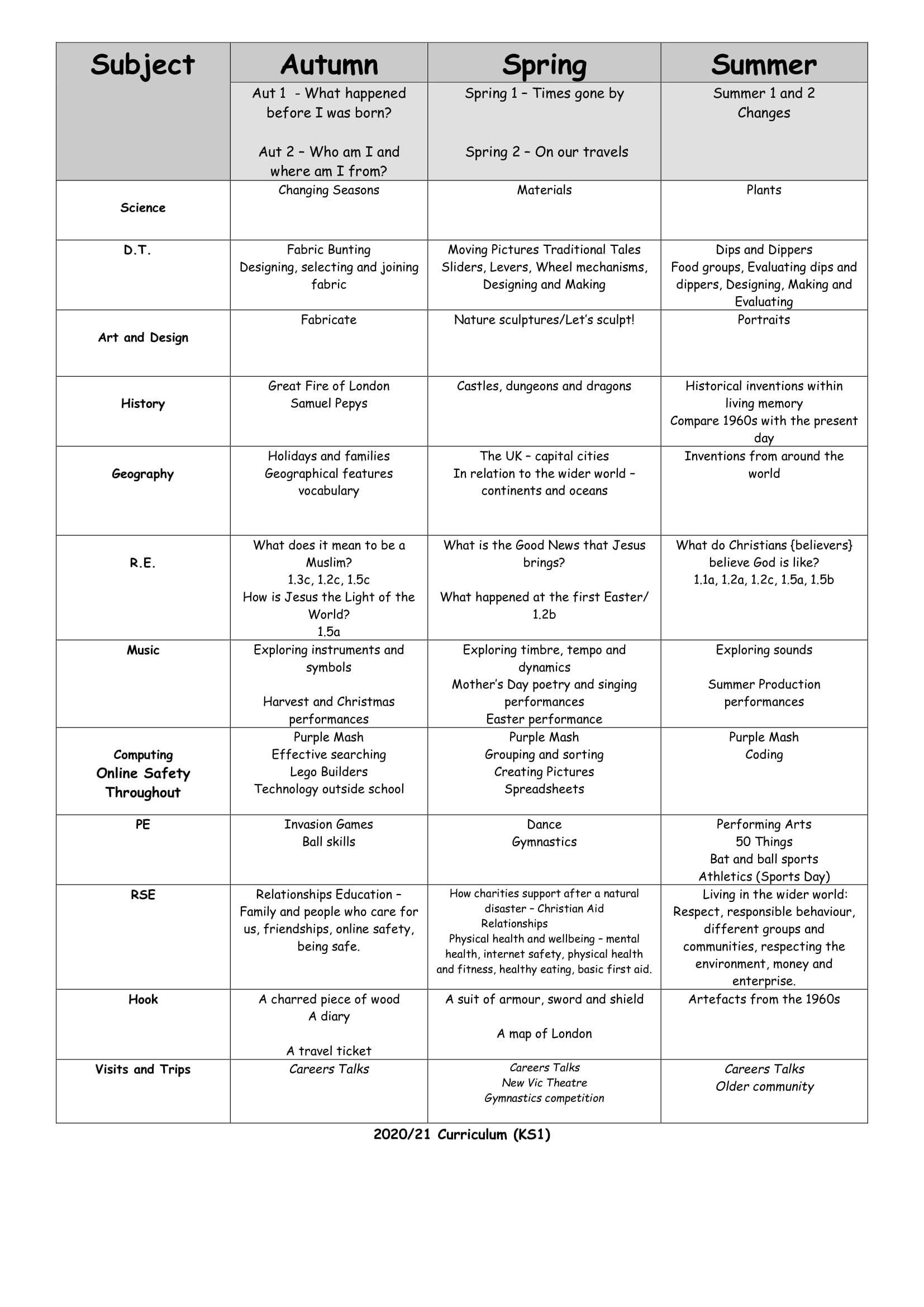 KS1 - Two Year Rolling Programme - All Saints CE Academy