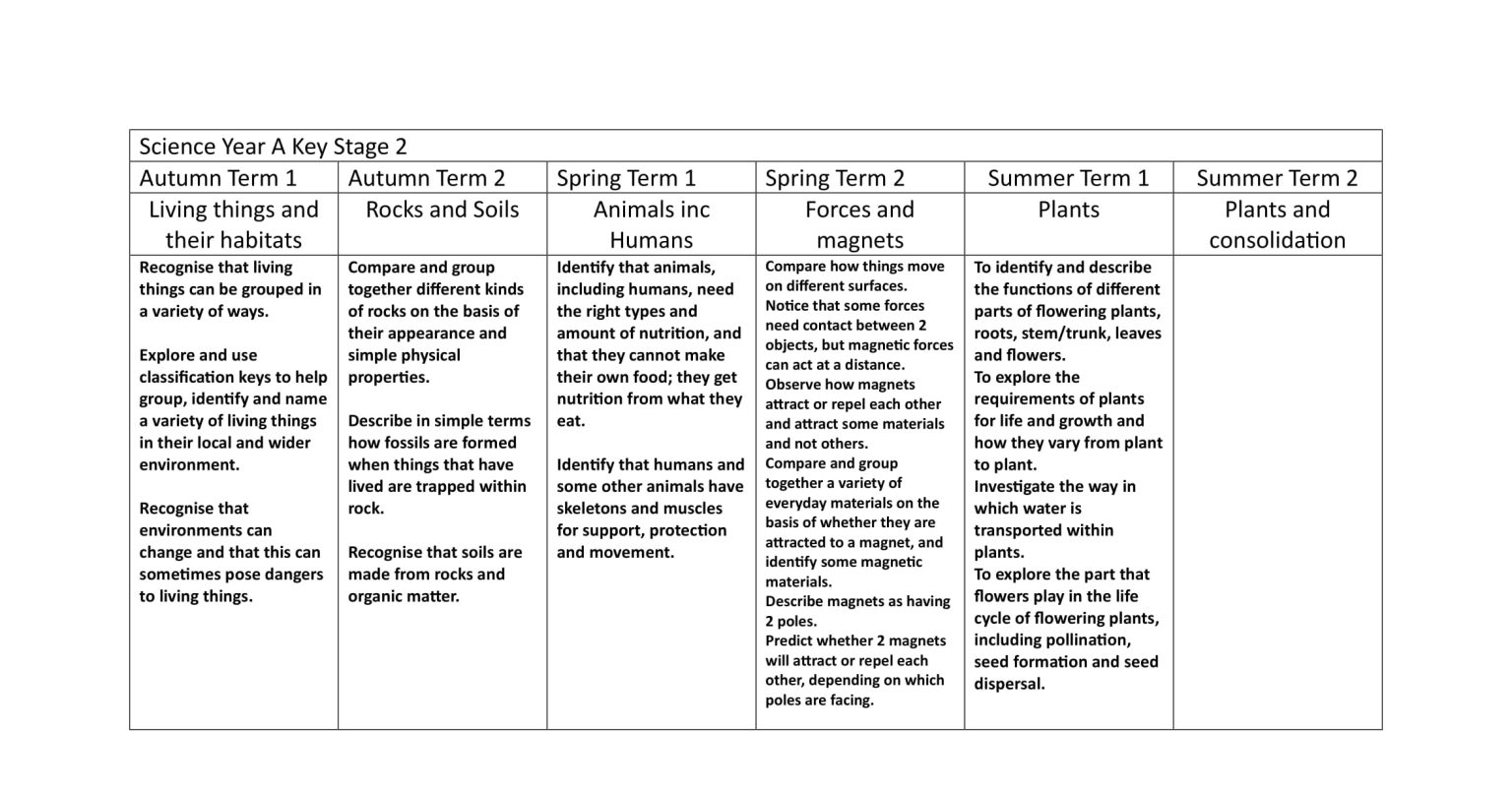 Science - All Saints CE Academy